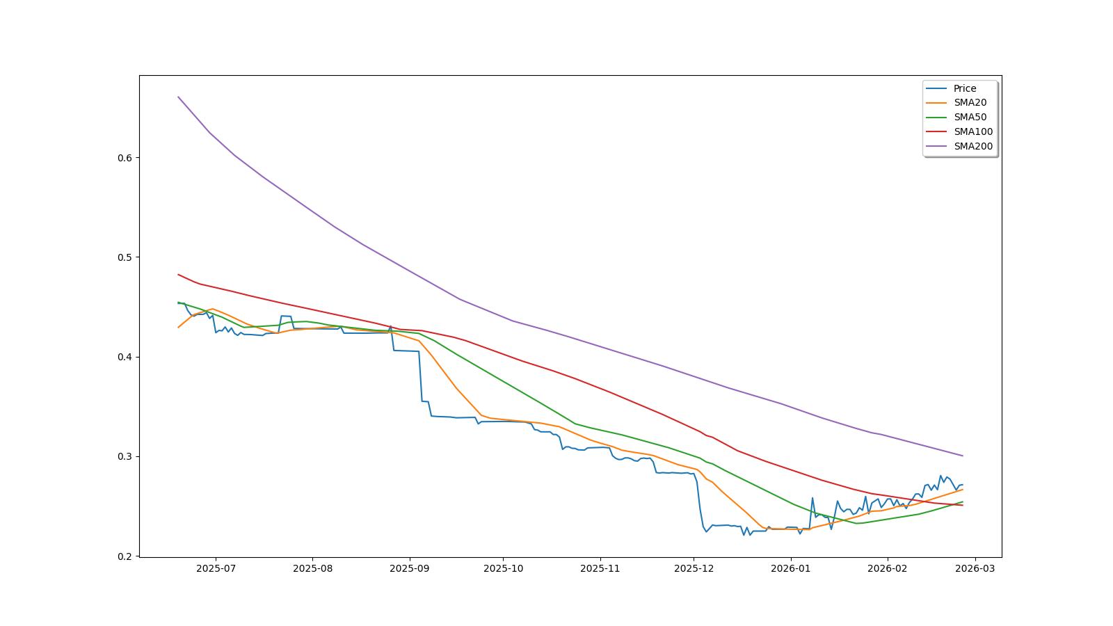 Schrodinger Simple Moving Averages