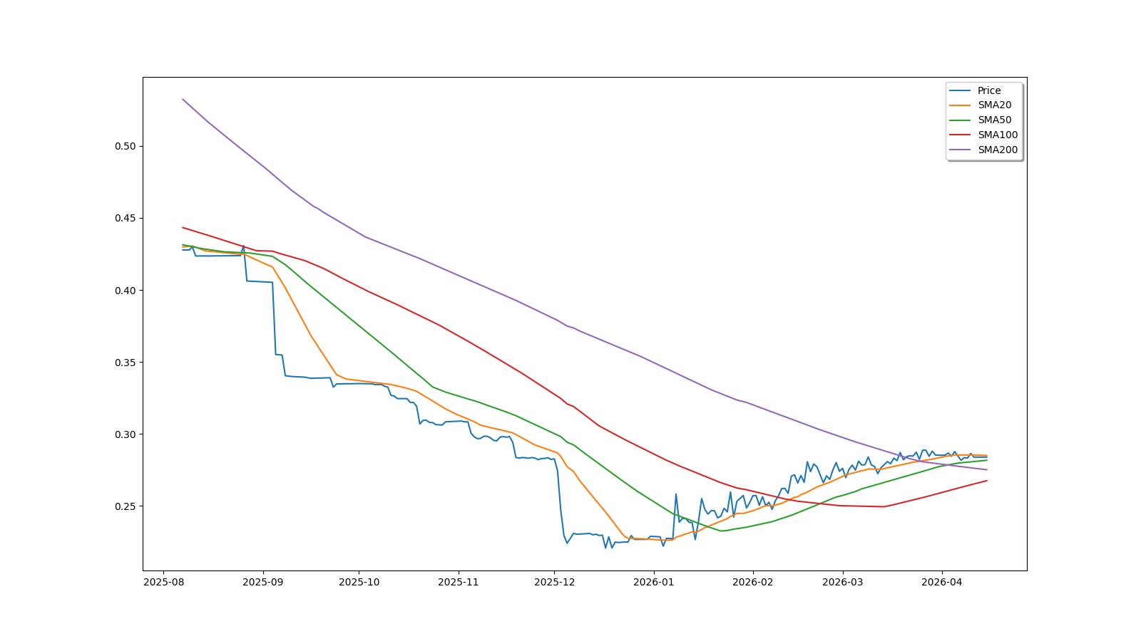 Schrodinger Simple Moving Averages