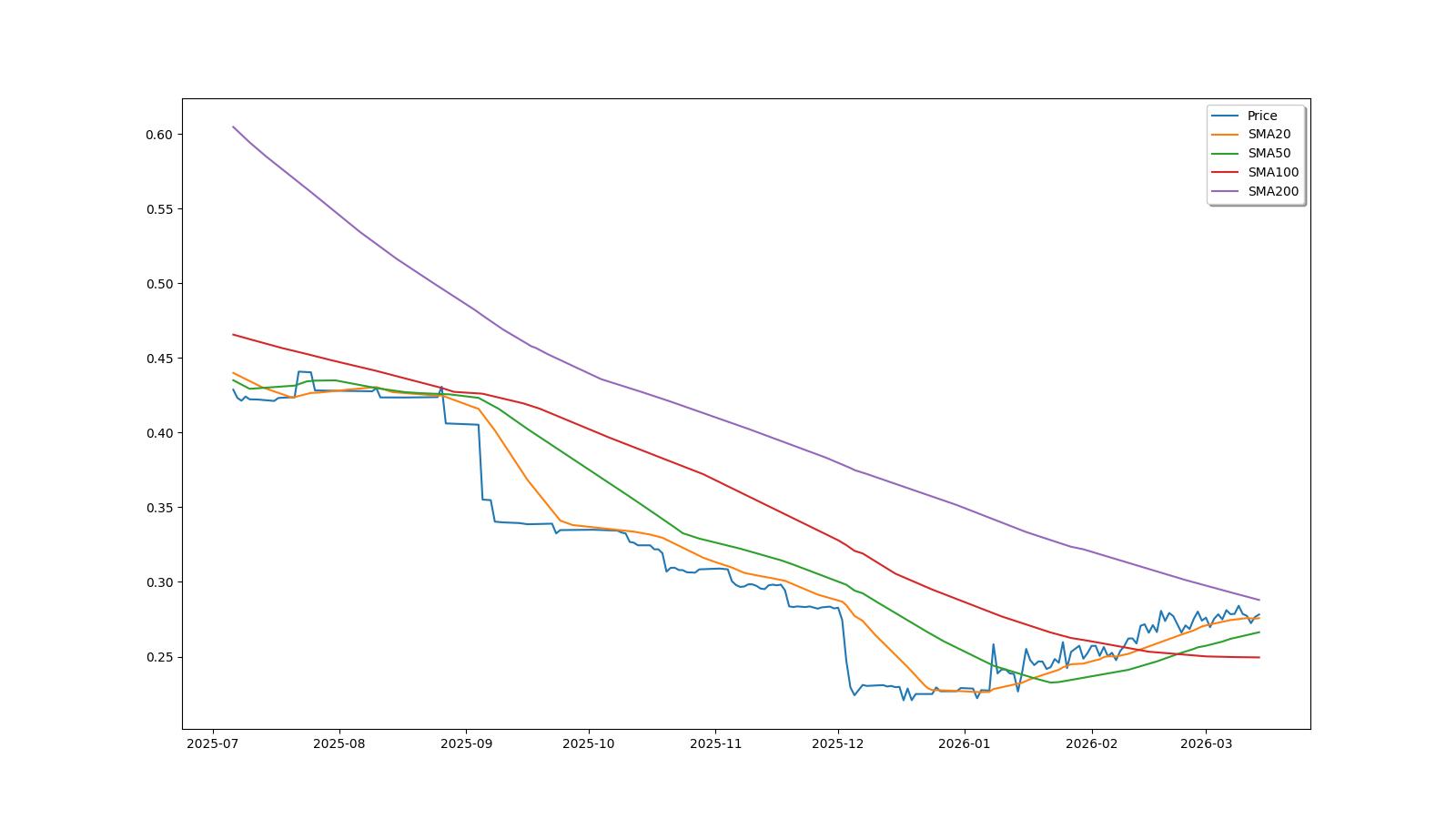 Schrodinger Simple Moving Averages