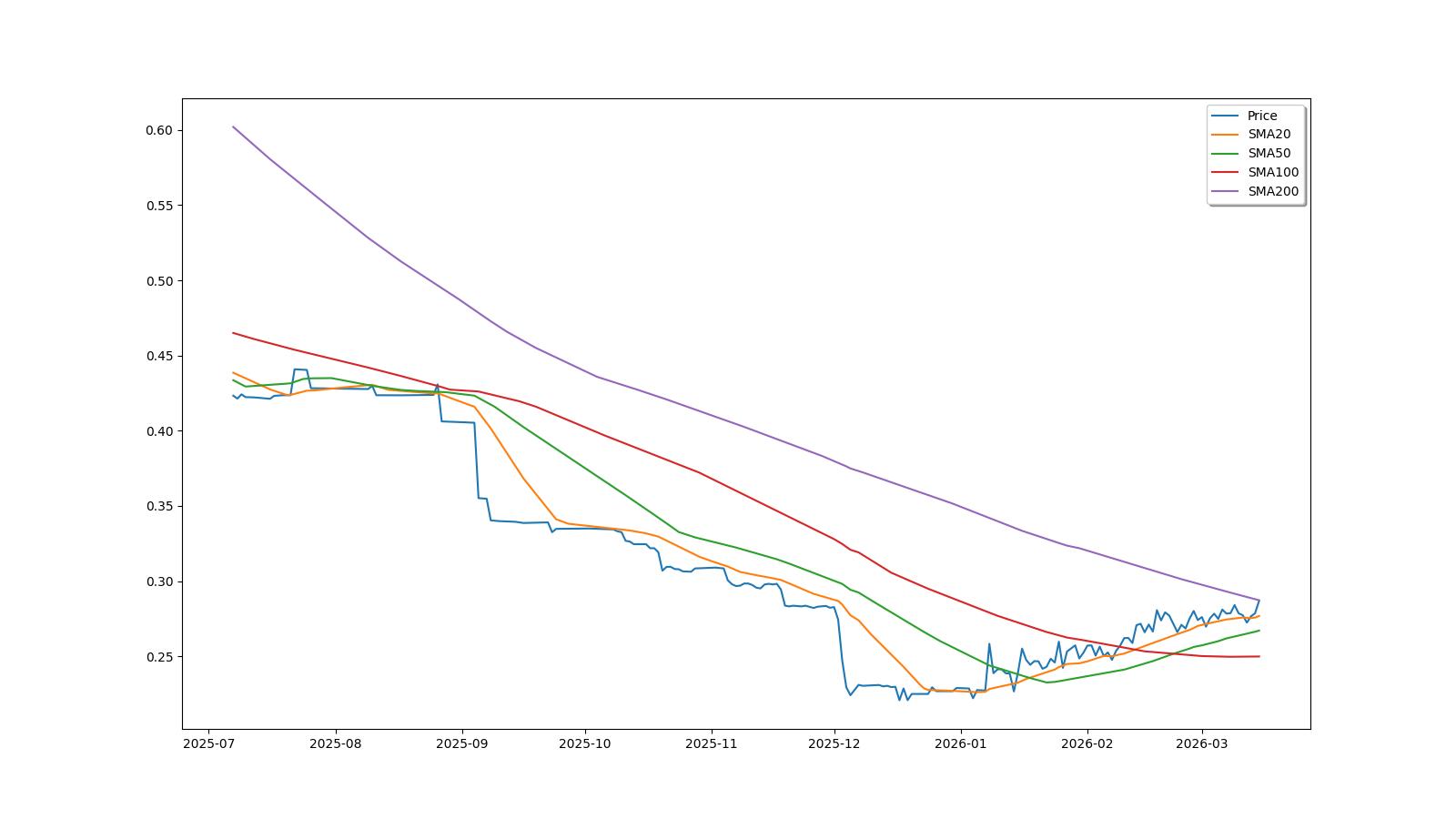 Schrodinger Simple Moving Averages