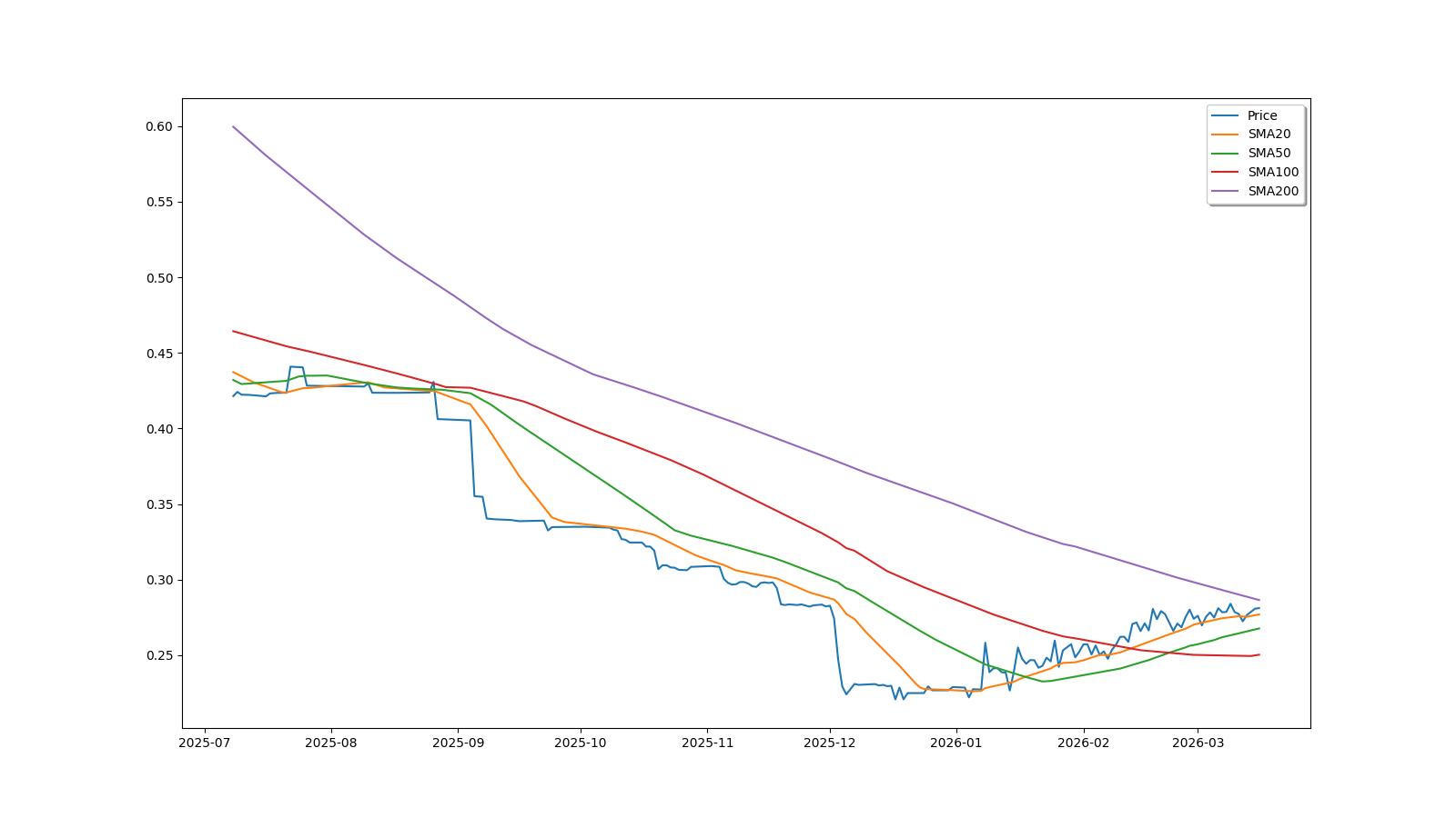 Schrodinger Simple Moving Averages