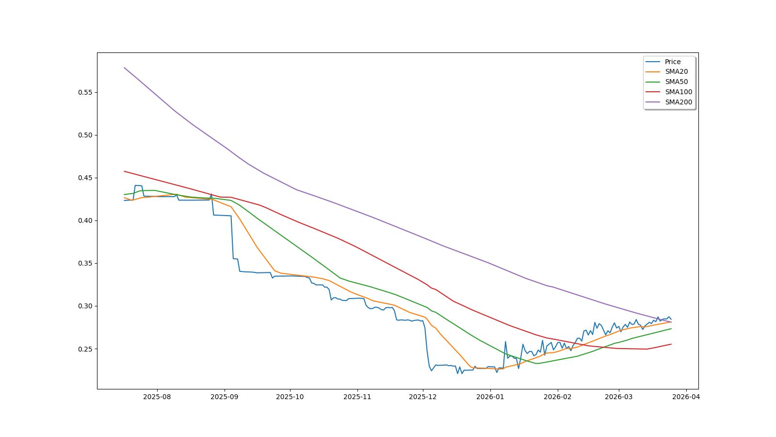 Schrodinger Simple Moving Averages