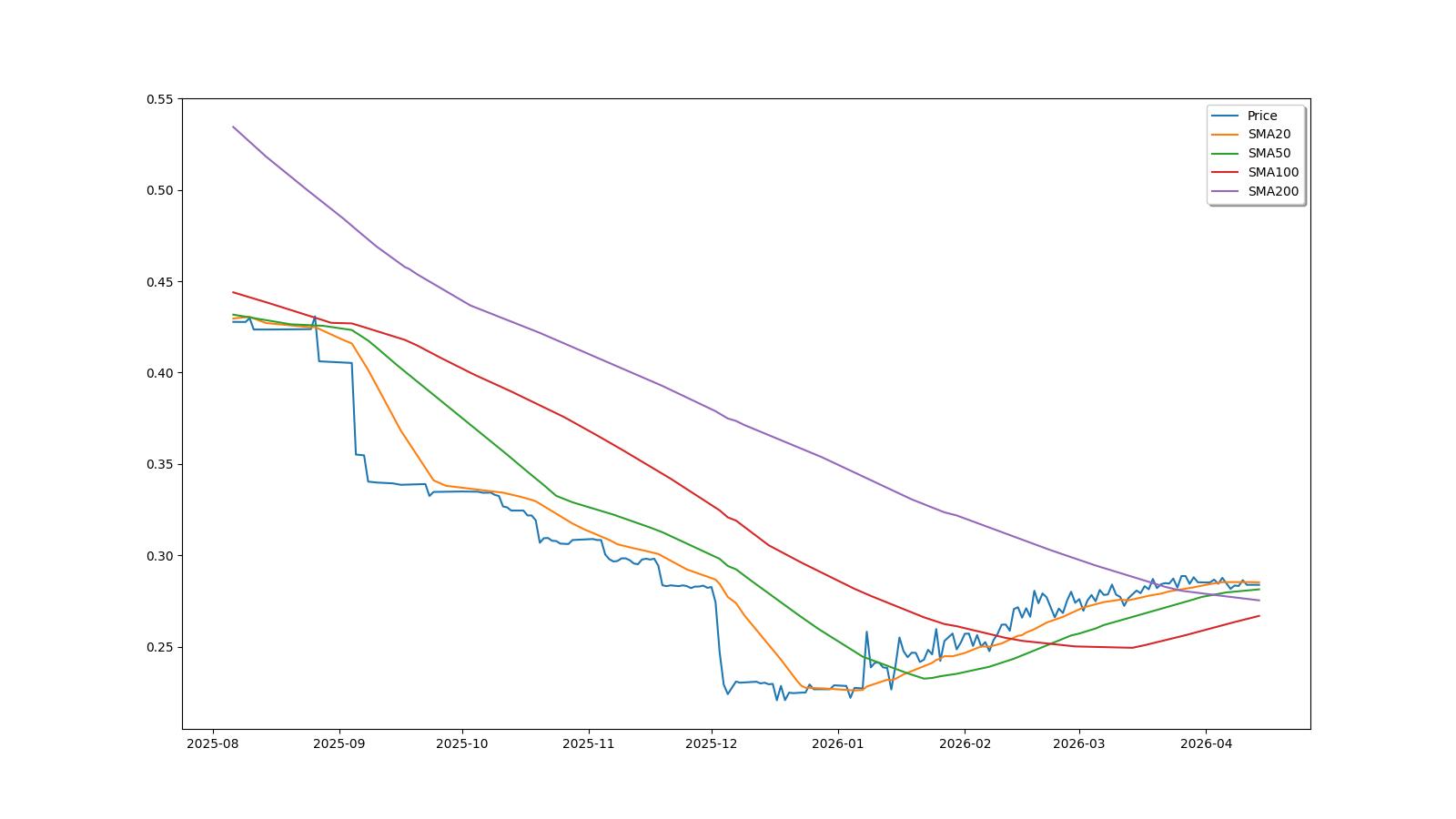 Schrodinger Simple Moving Averages
