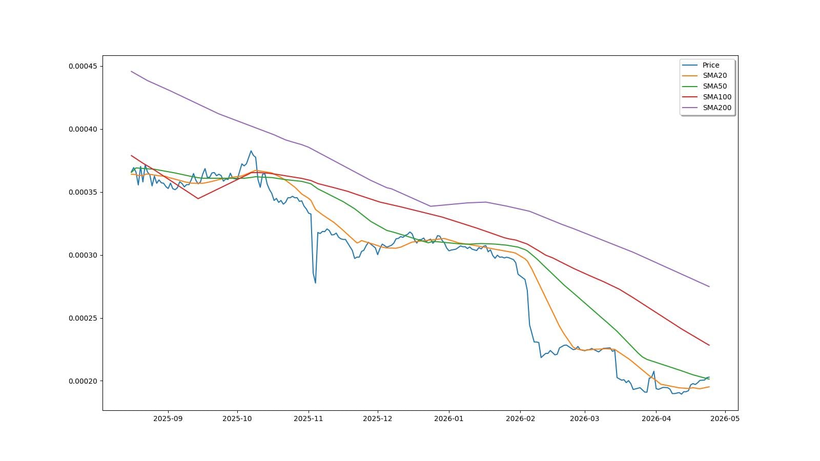 Scotty Beam Simple Moving Averages