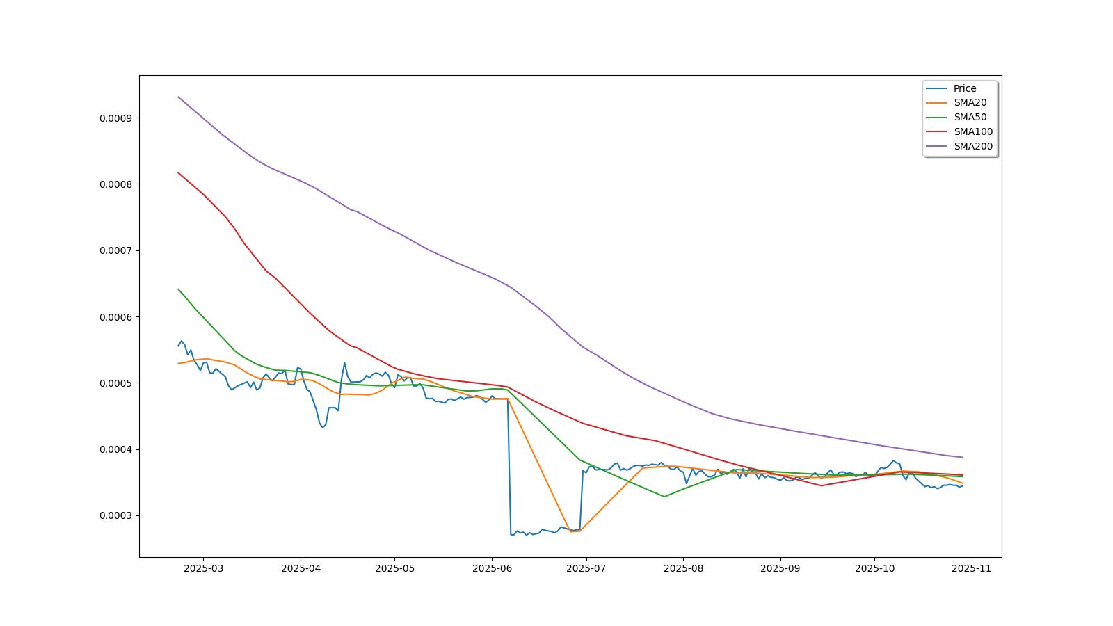 Scotty Beam Simple Moving Averages