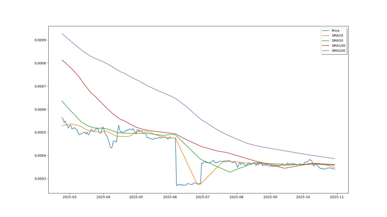 Scotty Beam Simple Moving Averages
