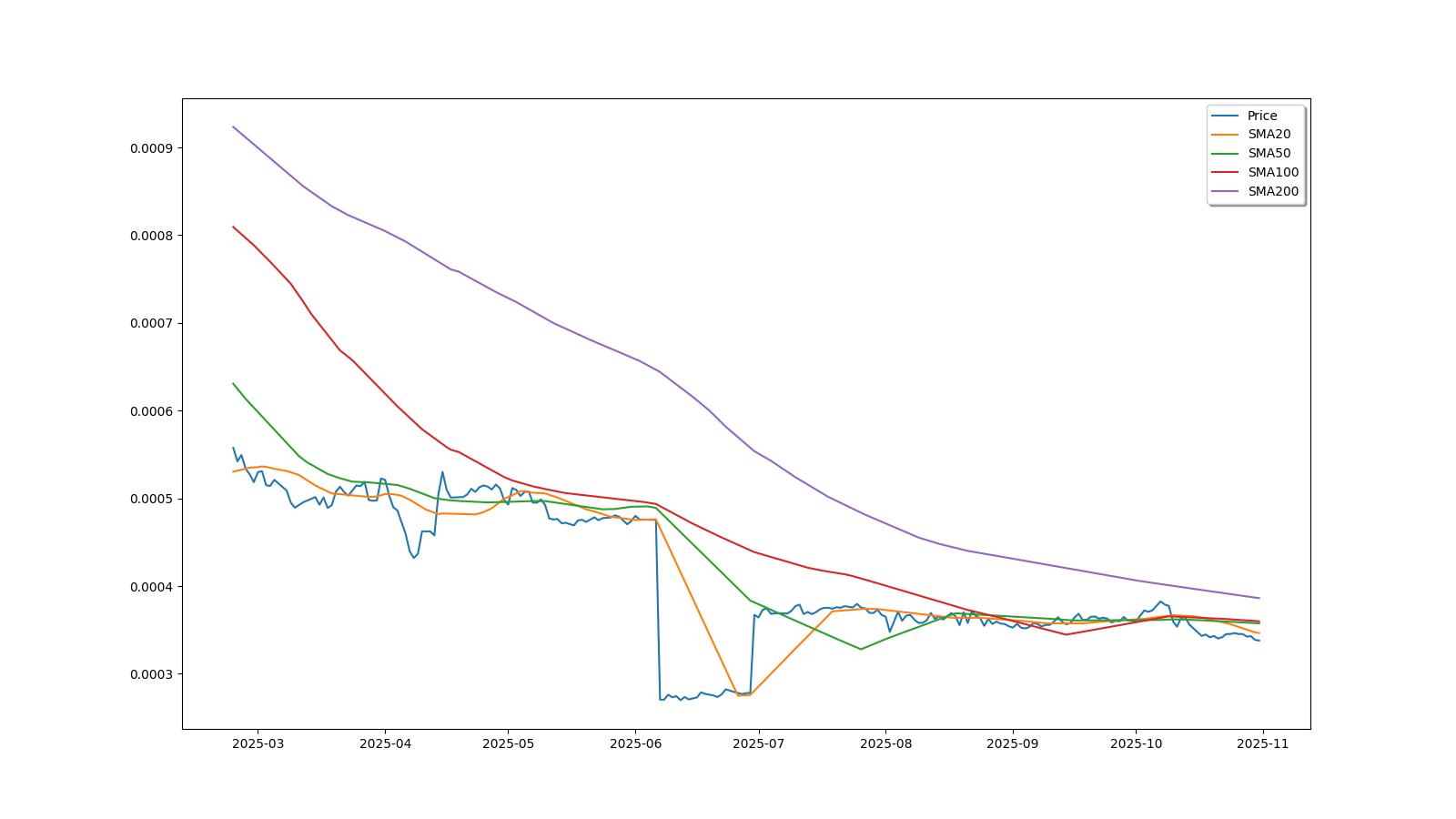 Scotty Beam Simple Moving Averages