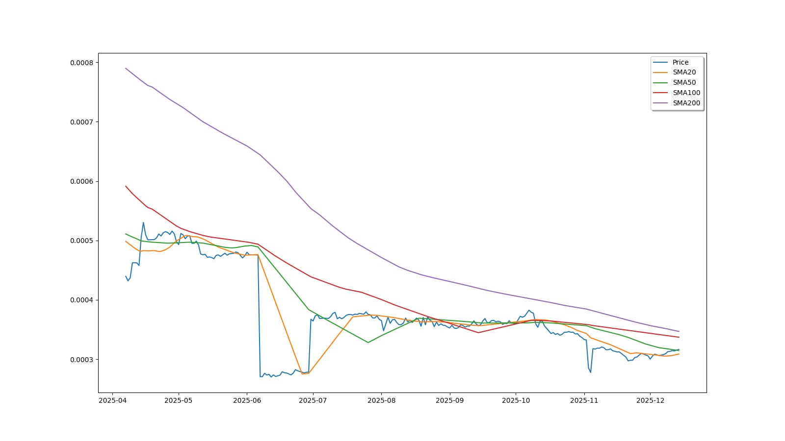 Scotty Beam Simple Moving Averages