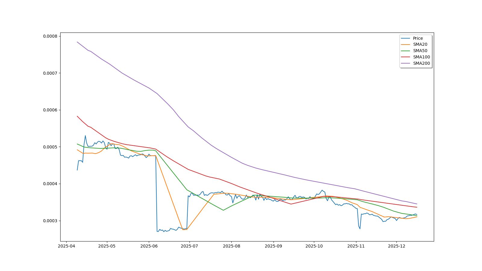 Scotty Beam Simple Moving Averages
