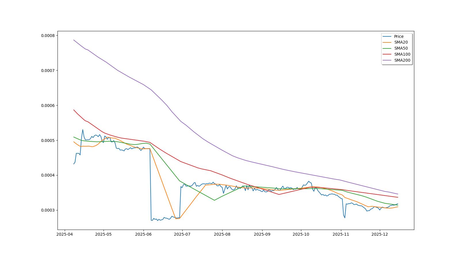 Scotty Beam Simple Moving Averages