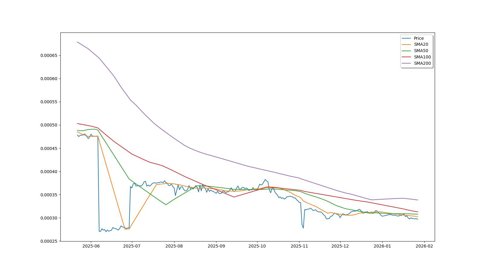 Scotty Beam Simple Moving Averages