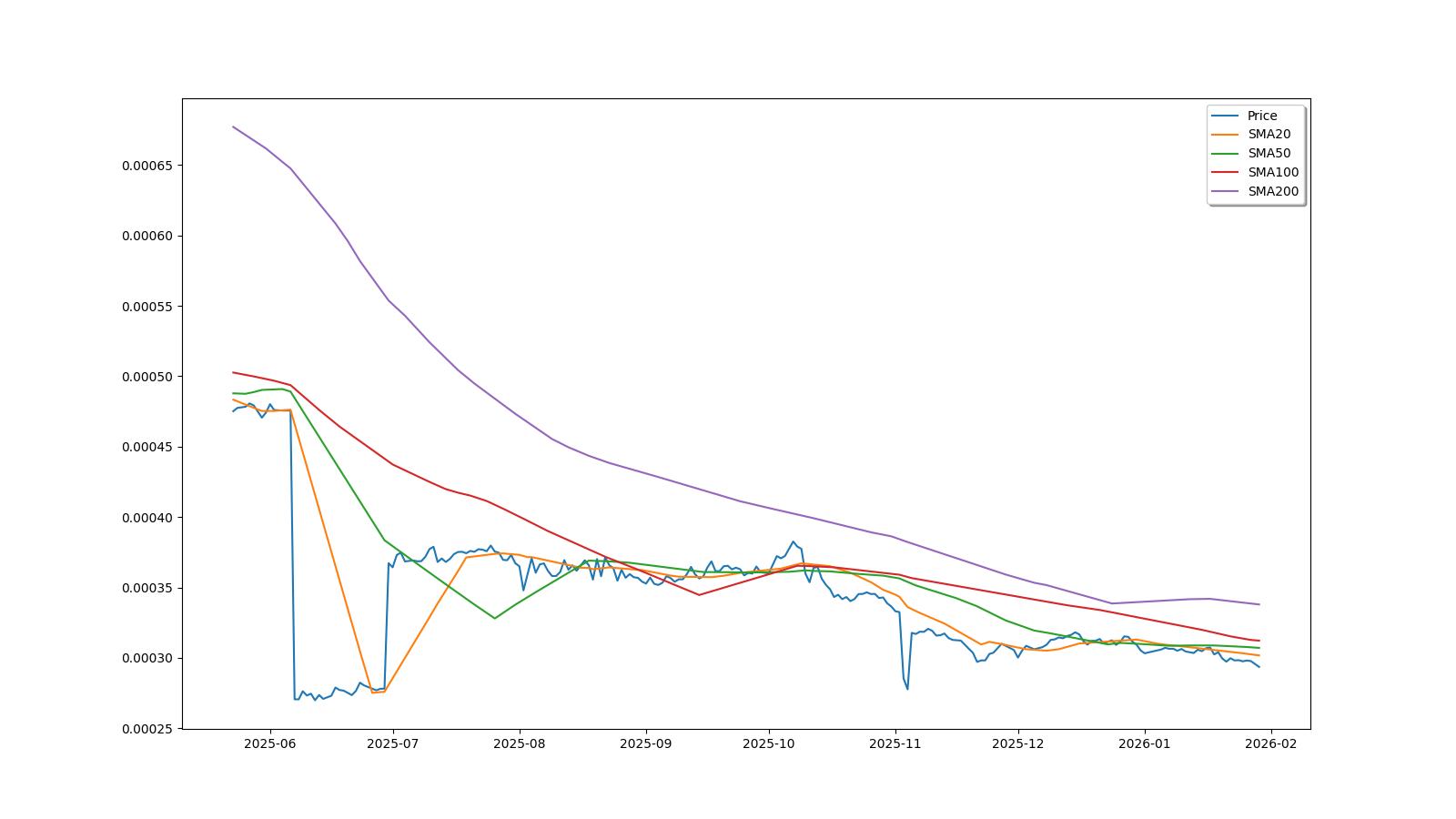 Scotty Beam Simple Moving Averages