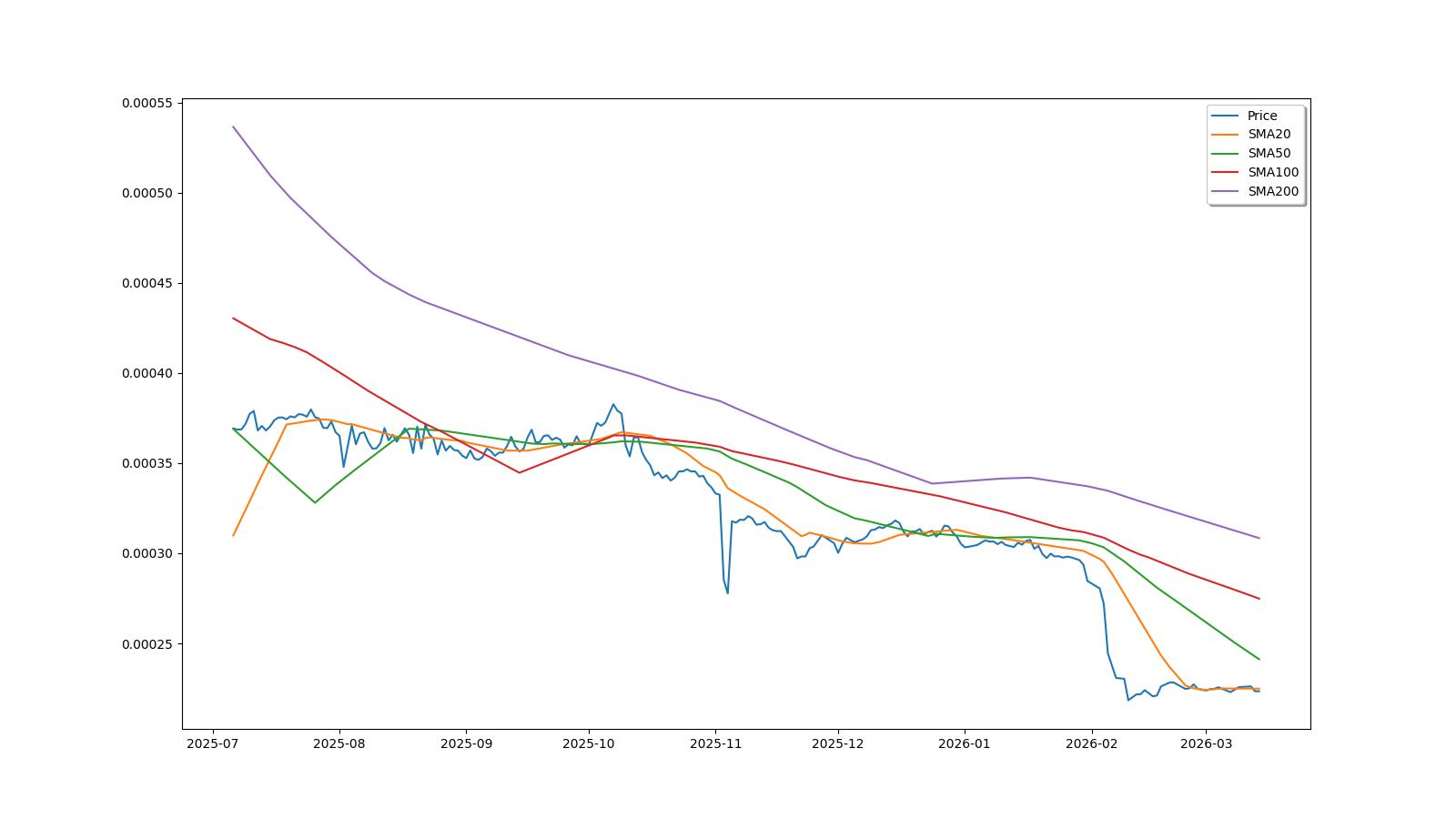 Scotty Beam Simple Moving Averages