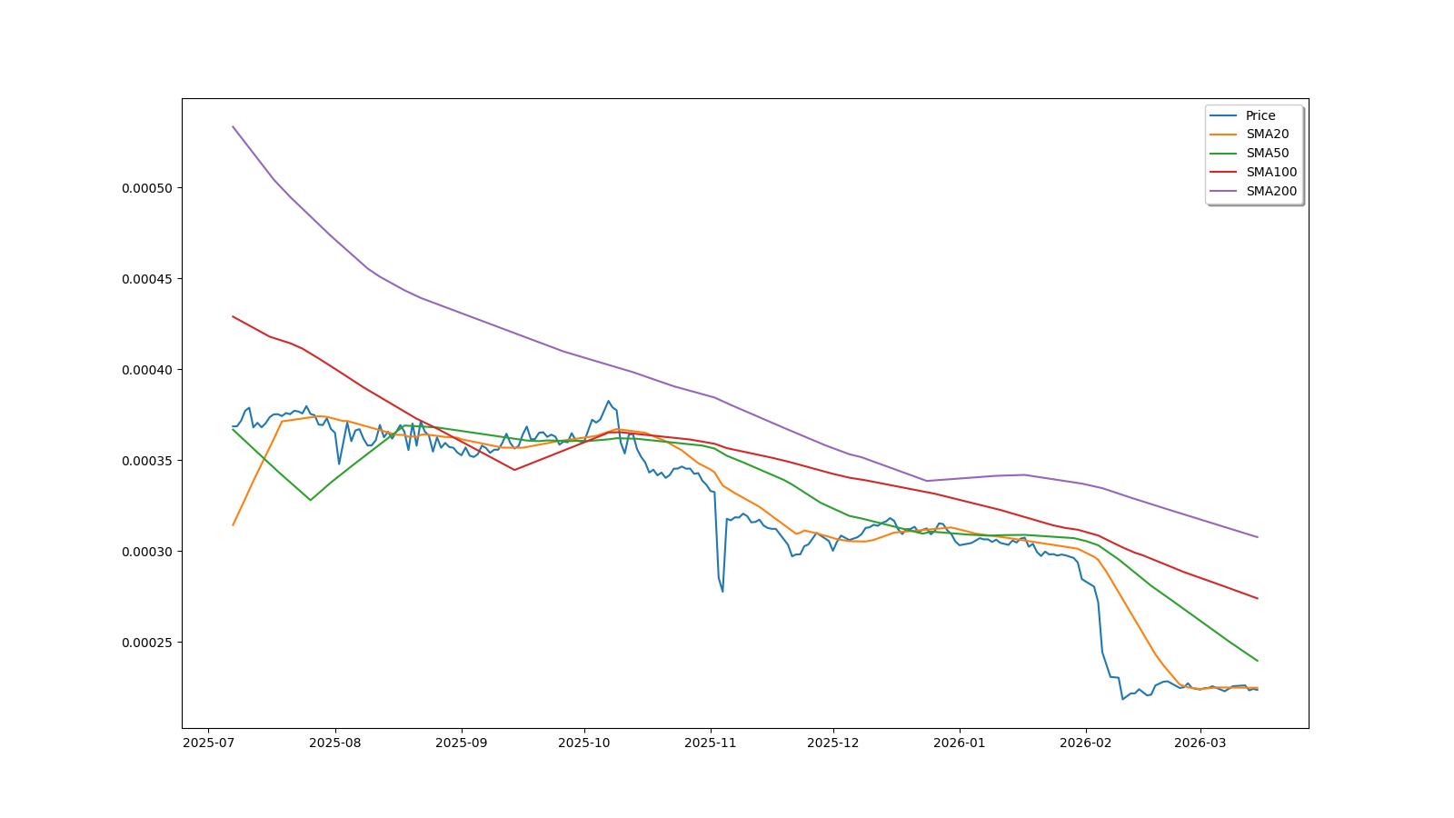 Scotty Beam Simple Moving Averages