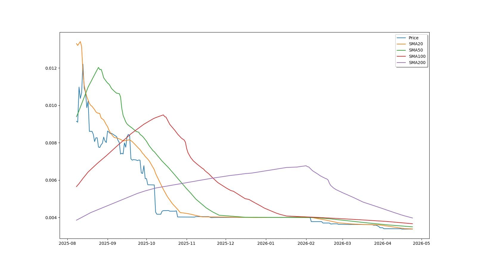 Scrap Simple Moving Averages