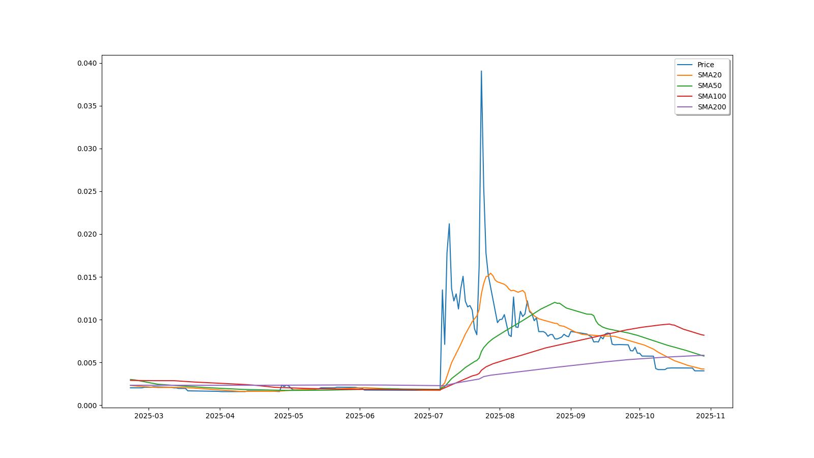 Scrap Simple Moving Averages