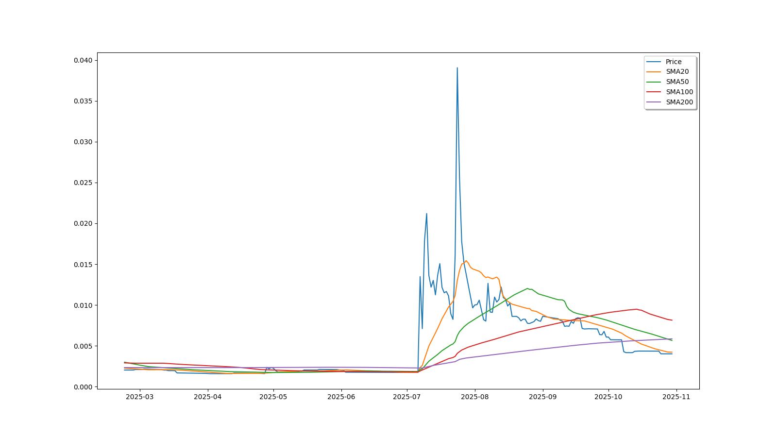 Scrap Simple Moving Averages