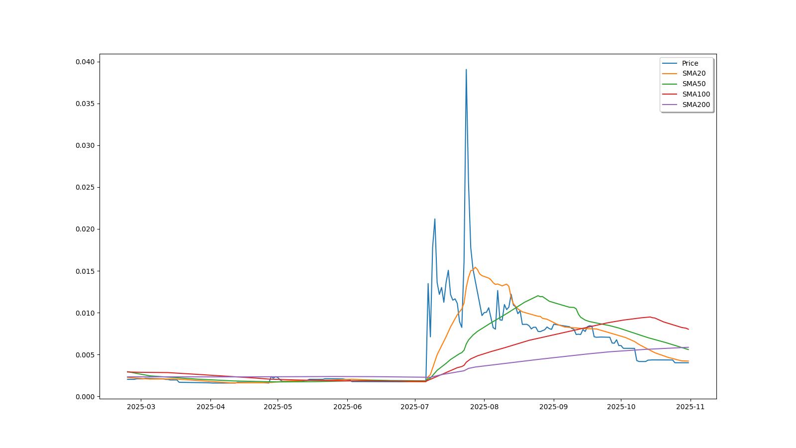 Scrap Simple Moving Averages