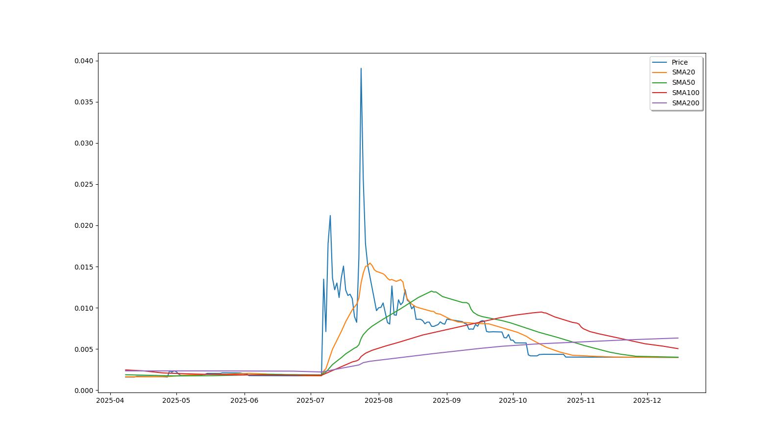 Scrap Simple Moving Averages