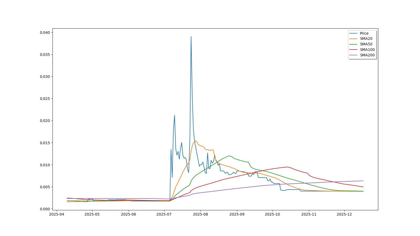 Scrap Simple Moving Averages