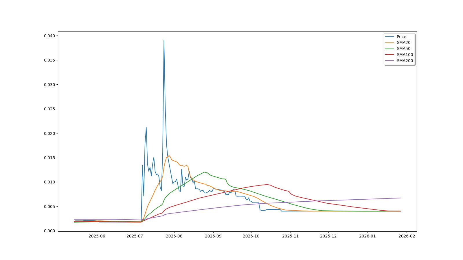 Scrap Simple Moving Averages