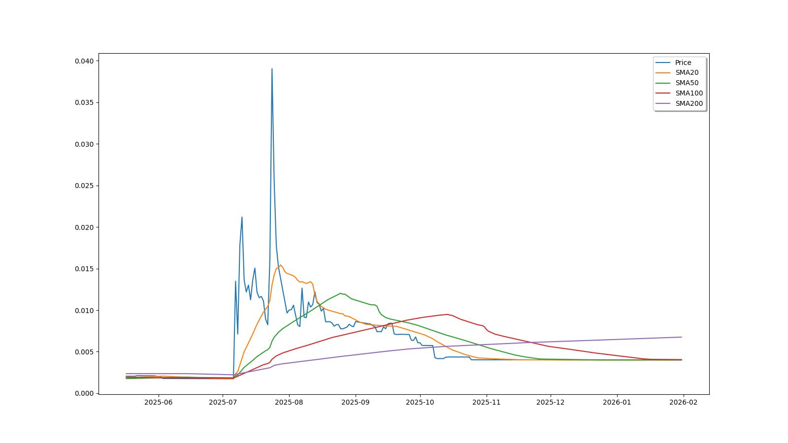 Scrap Simple Moving Averages