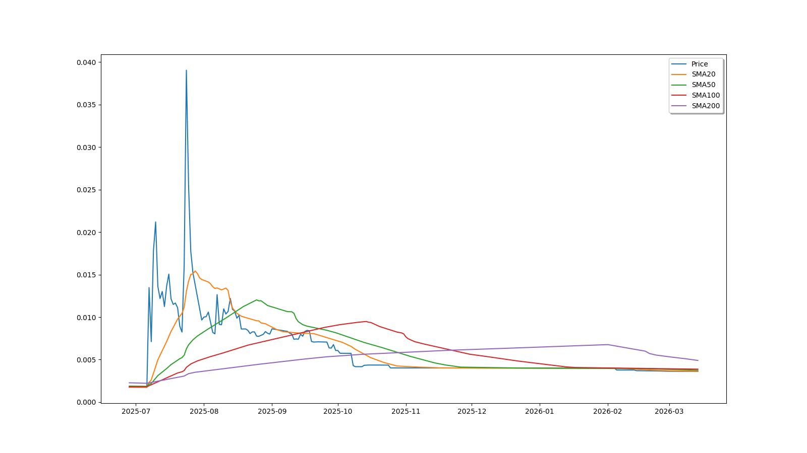 Scrap Simple Moving Averages