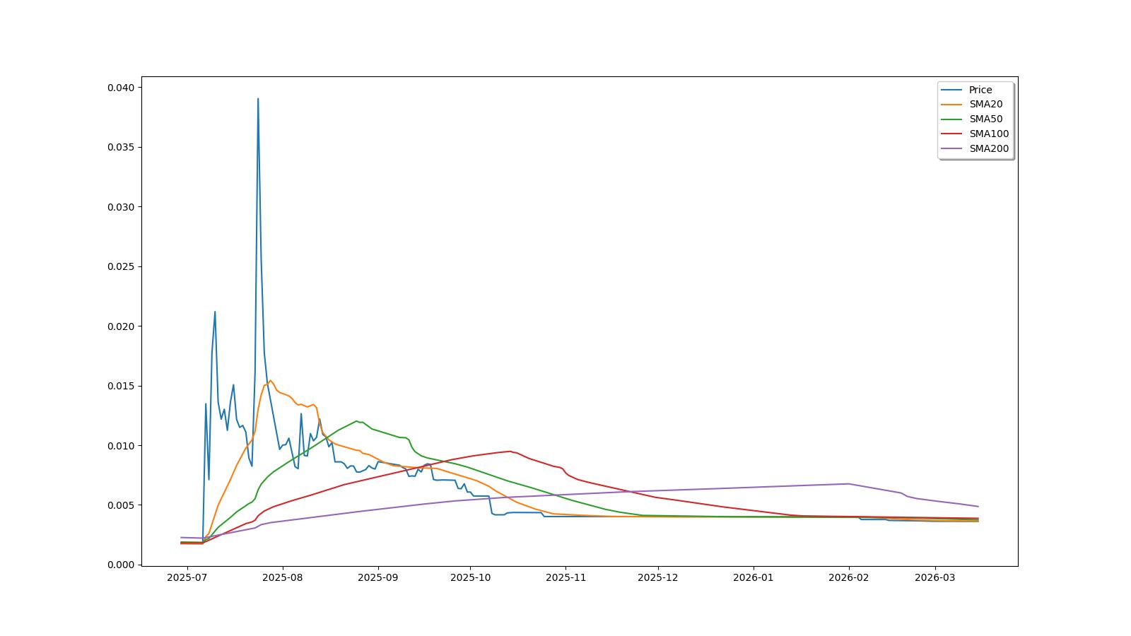 Scrap Simple Moving Averages