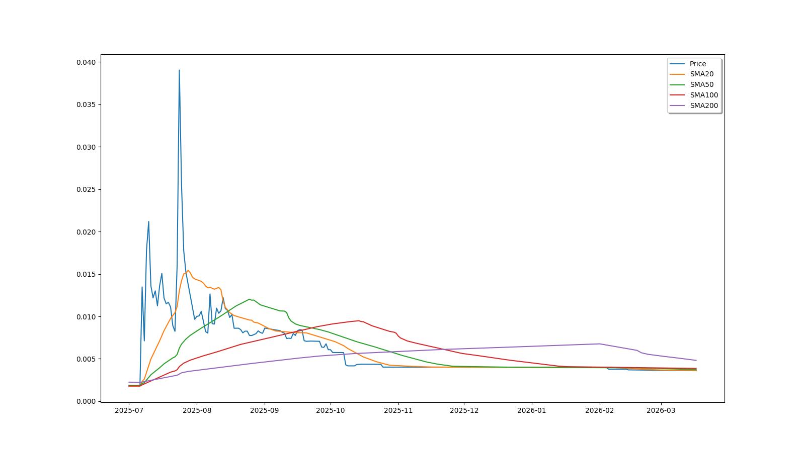 Scrap Simple Moving Averages