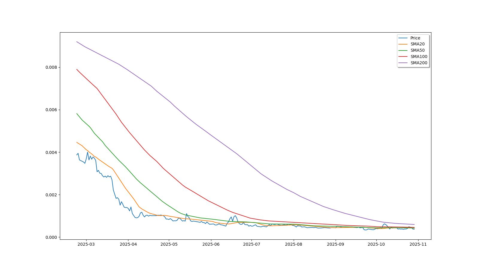 Script Network Simple Moving Averages