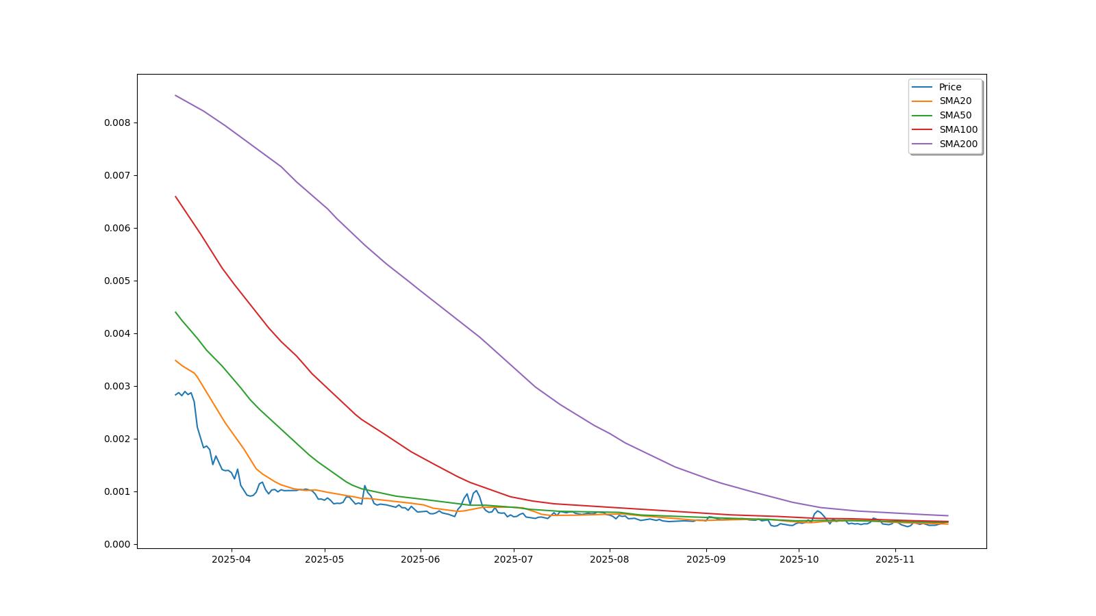 Script Network Simple Moving Averages