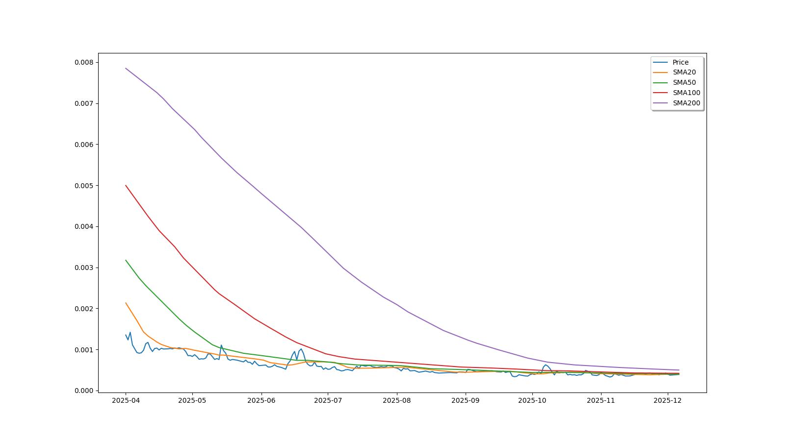 Script Network Simple Moving Averages