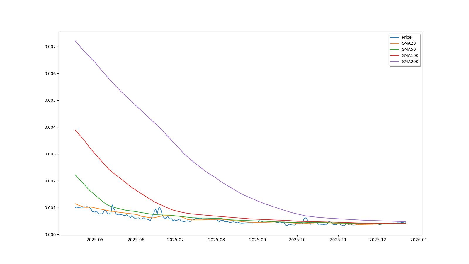 Script Network Simple Moving Averages