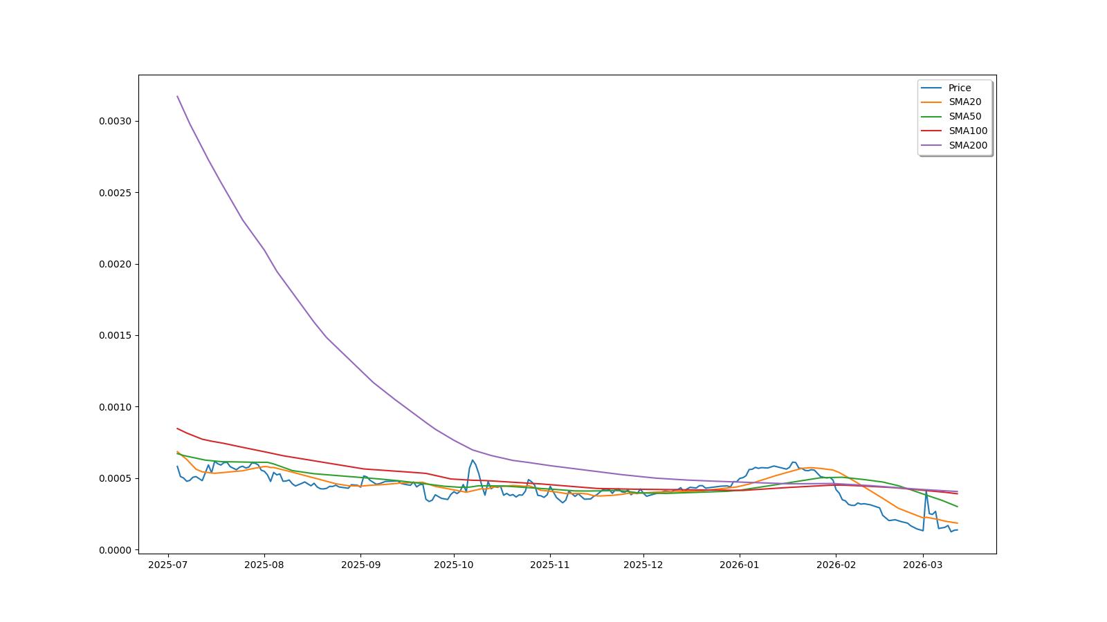 Script Network Simple Moving Averages
