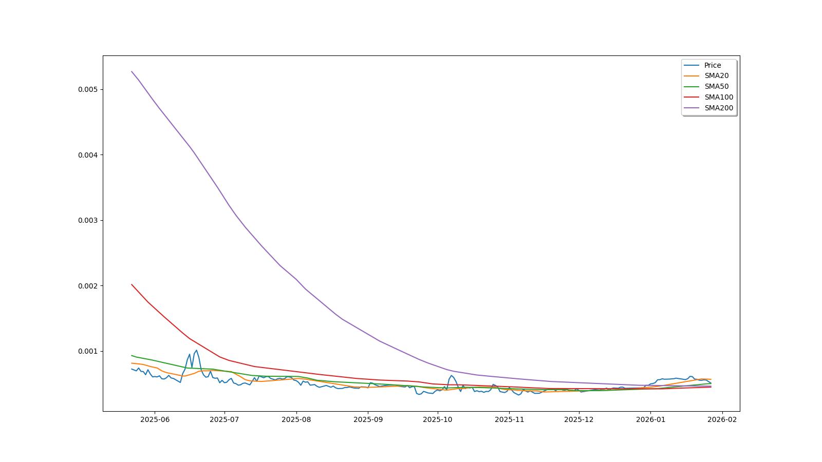 Script Network Simple Moving Averages