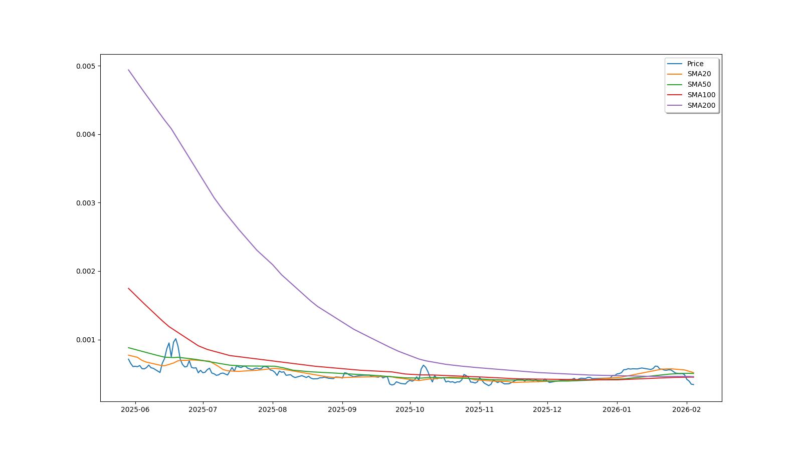 Script Network Simple Moving Averages