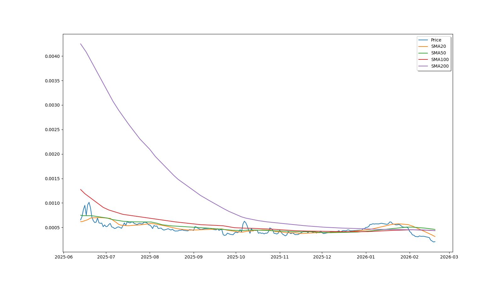 Script Network Simple Moving Averages