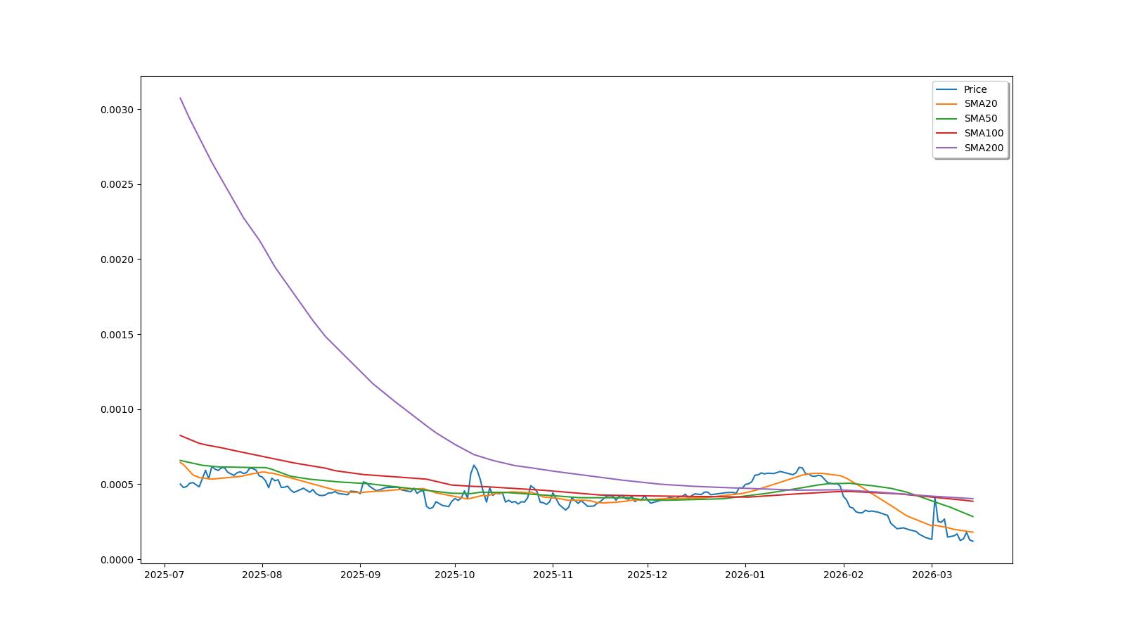 Script Network Simple Moving Averages