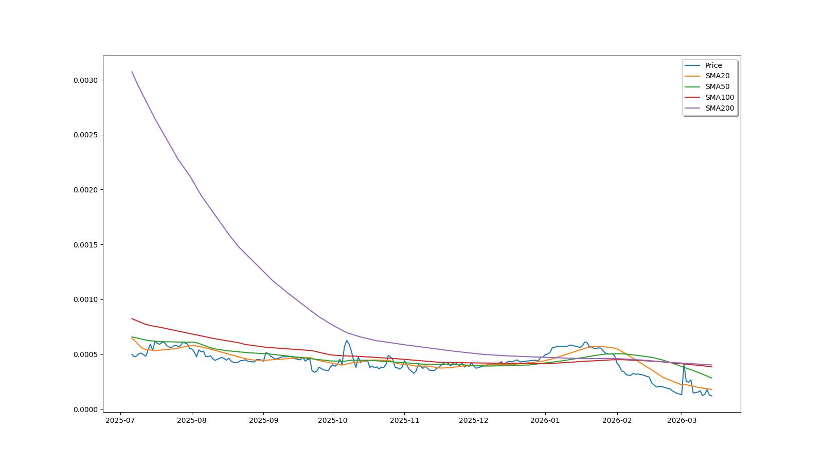 Script Network Simple Moving Averages