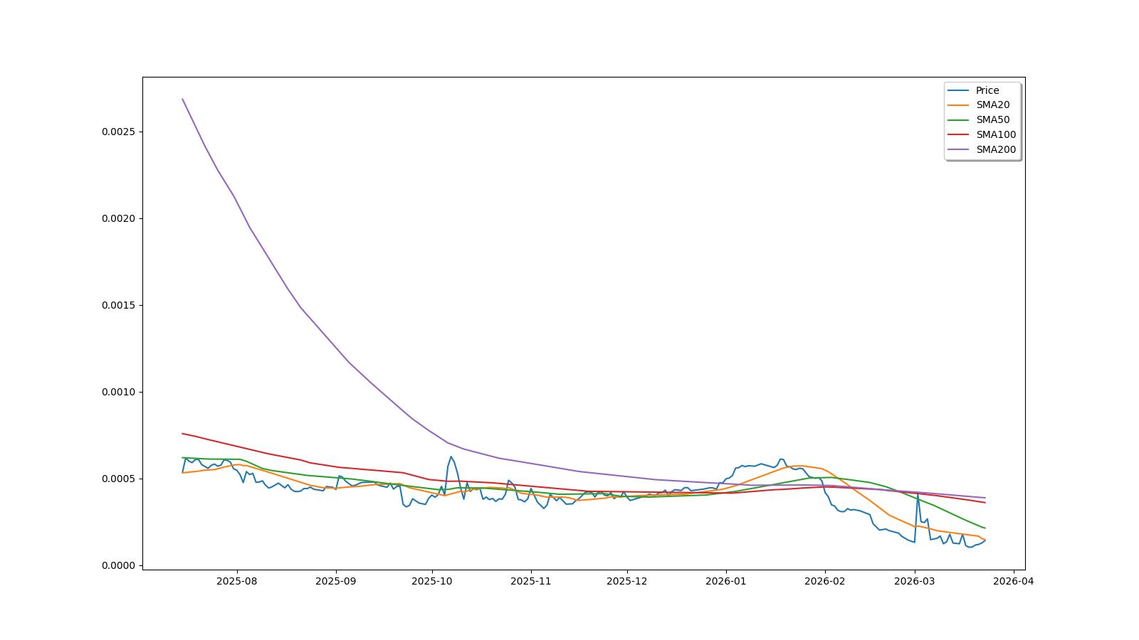 Script Network Simple Moving Averages