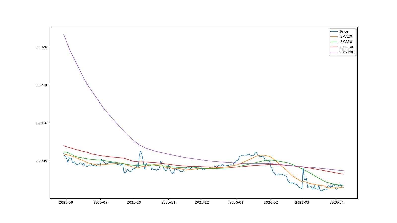 Script Network Simple Moving Averages