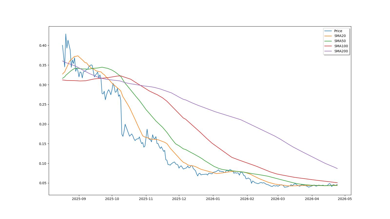 Scroll Simple Moving Averages