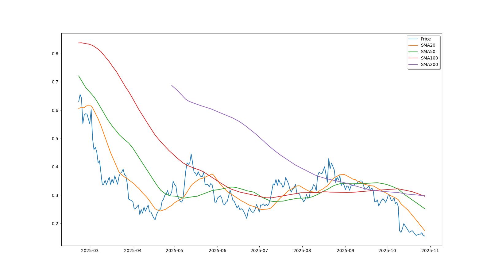 Scroll Simple Moving Averages