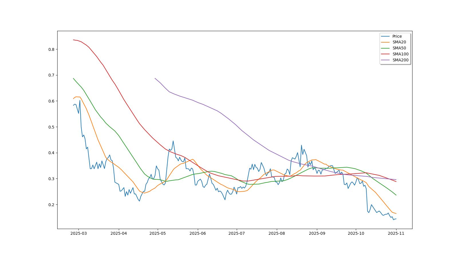 Scroll Simple Moving Averages