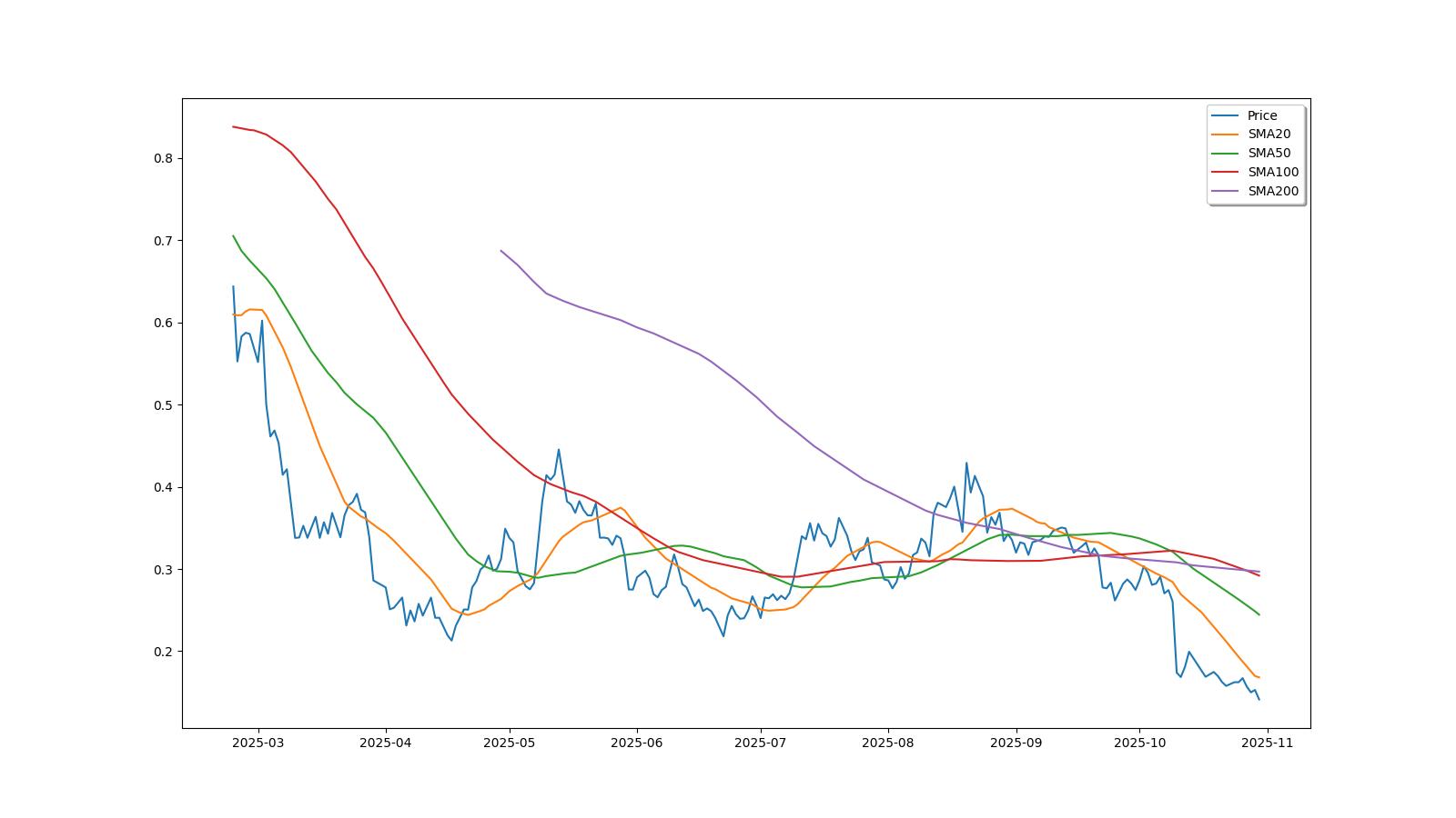 Scroll Simple Moving Averages