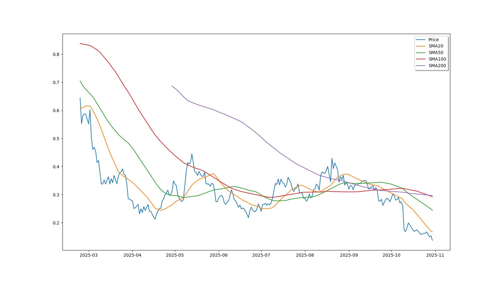 Scroll Simple Moving Averages