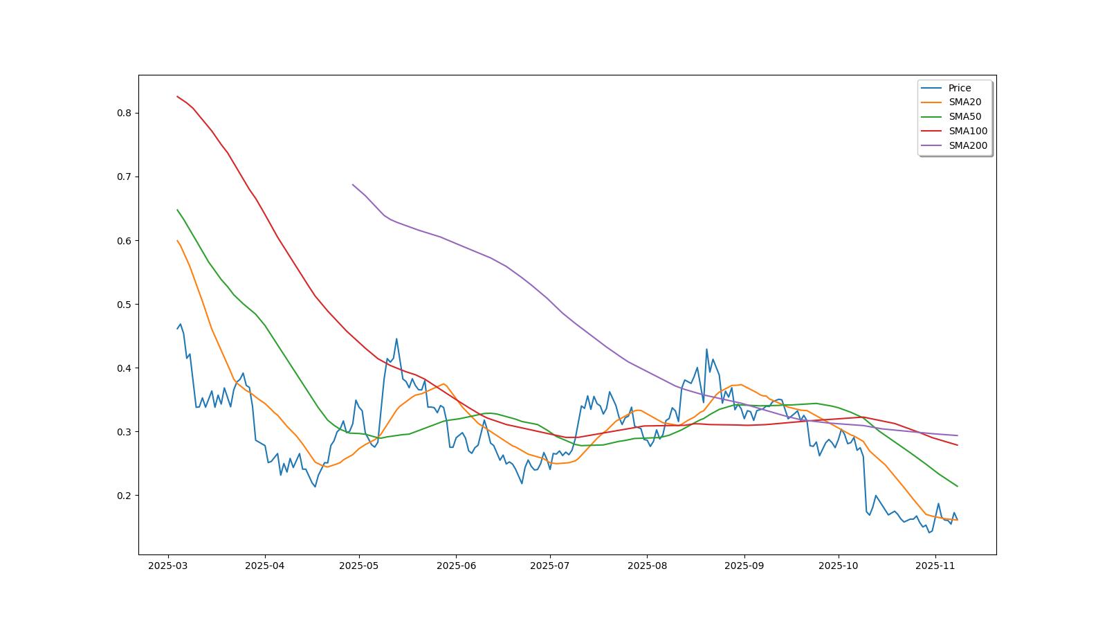 Scroll Simple Moving Averages
