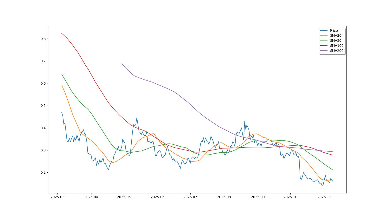 Scroll Simple Moving Averages