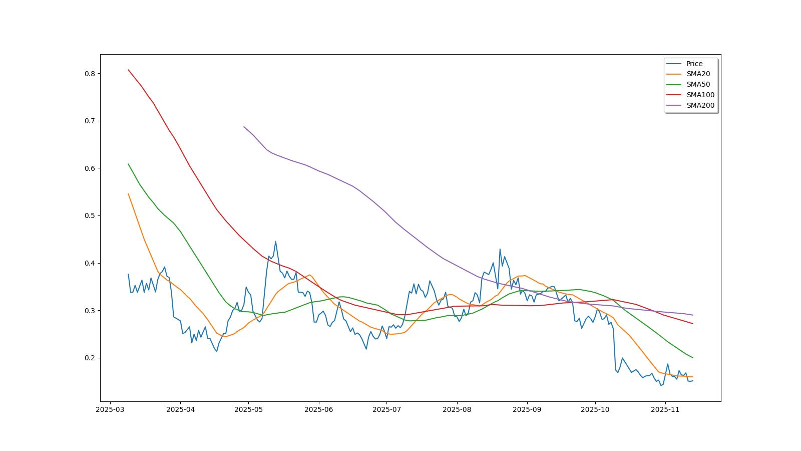 Scroll Simple Moving Averages