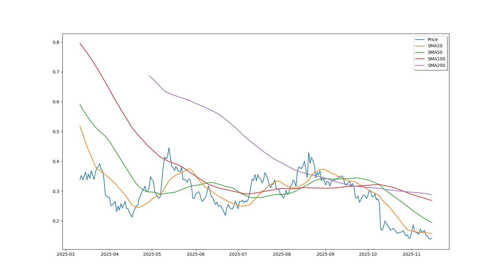 Scroll Simple Moving Averages